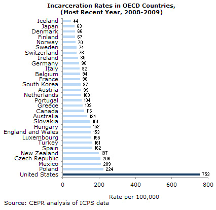 Chart(s) of the Week – Incarceration Rates | Liberty Insight
