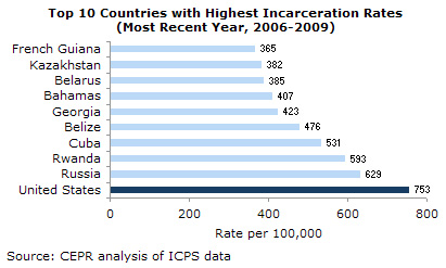 Chart(s) of the Week – Incarceration Rates | Liberty Insight